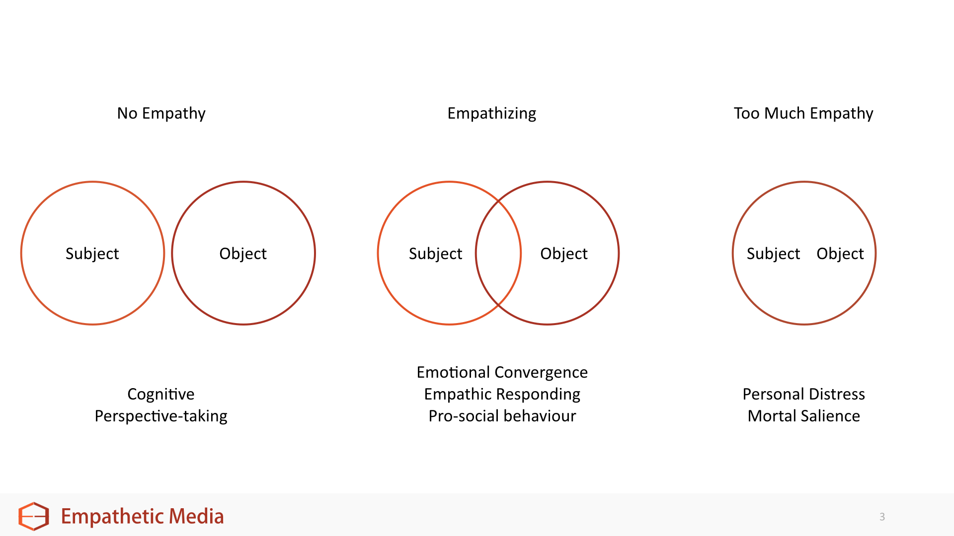 empathy diagram.001 - Empathetic Media empathy diagram.001 - Empathetic Media